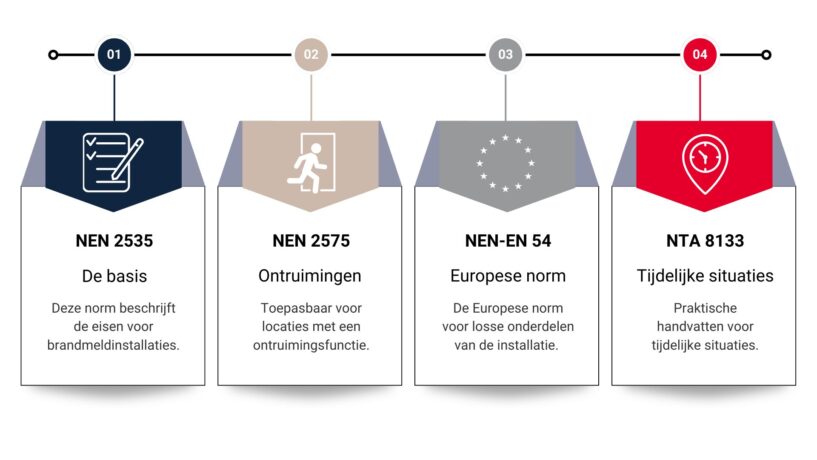 NEN-normen voor Tijdelijke BMI | G4S Safety Solutions